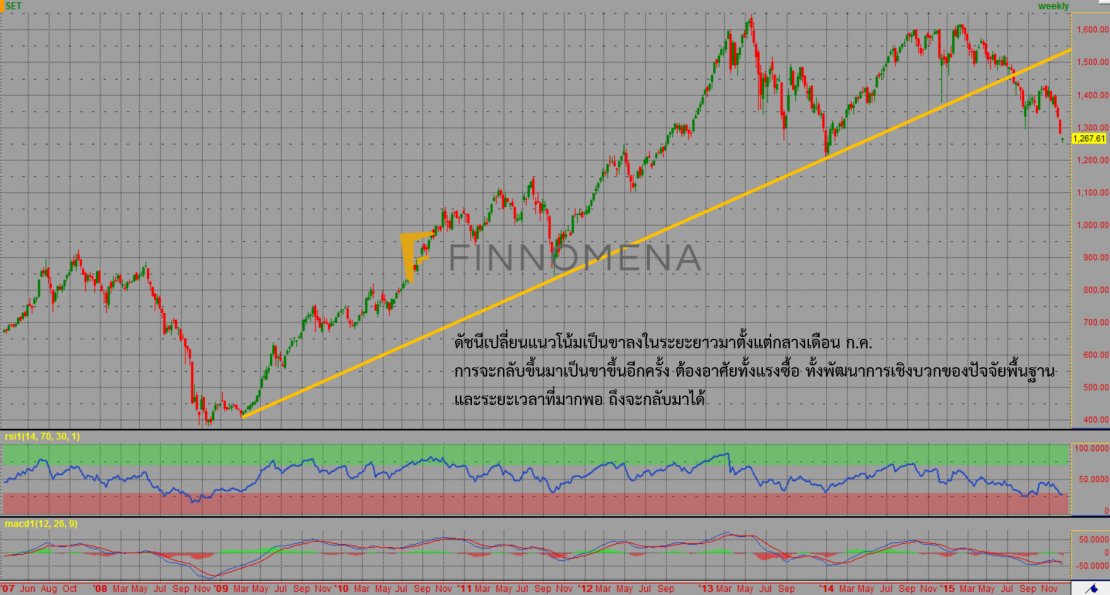 SET Index ใกล้พักการปรับฐาน อาจจะได้หายใจกันบ้าง? - Finnomena