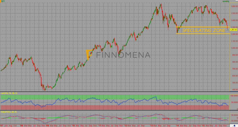 SET Index ใกล้พักการปรับฐาน อาจจะได้หายใจกันบ้าง? - Finnomena