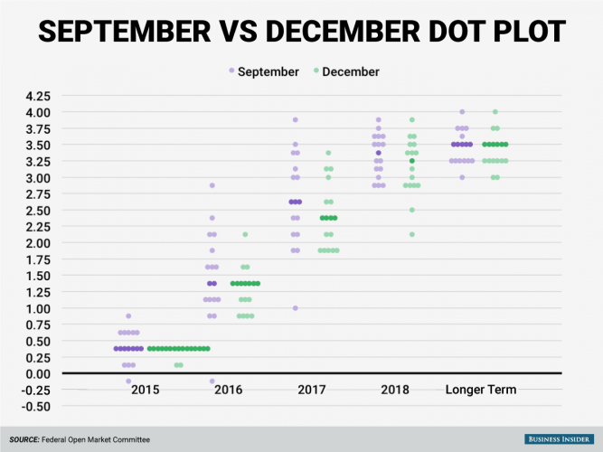 เมื่อเฟดมองอย่าง ตลาดมองอีกอย่าง ความไม่แน่นอนจึงบังเกิด - Finnomena