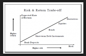 จริงหรือที่ลงทุนแล้วจะมีแต่ Low Risk Low Return - High Risk High Return ...