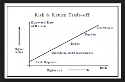จริงหรือที่ลงทุนแล้วจะมีแต่ Low Risk Low Return - High Risk High Return ...