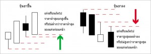 อ่านกราฟแท่งเทียน ไม่ต้องใช้ความจำ ทำอย่างไร? - Finnomena