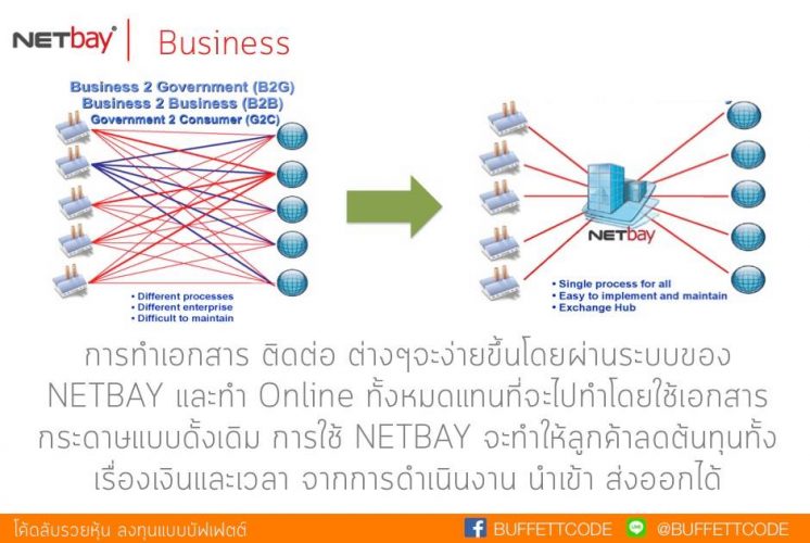 เจาะลึกหุ้น NETBAY ธุรกิจเทคโนโลยี Start Up อนาคตไกล - Finnomena
