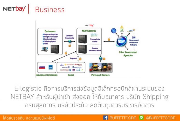 เจาะลึกหุ้น NETBAY ธุรกิจเทคโนโลยี Start Up อนาคตไกล - Finnomena