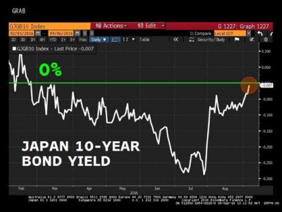 สาเหตุการดีดตัวขึ้นของ Japan 10-year government bond yield - Finnomena