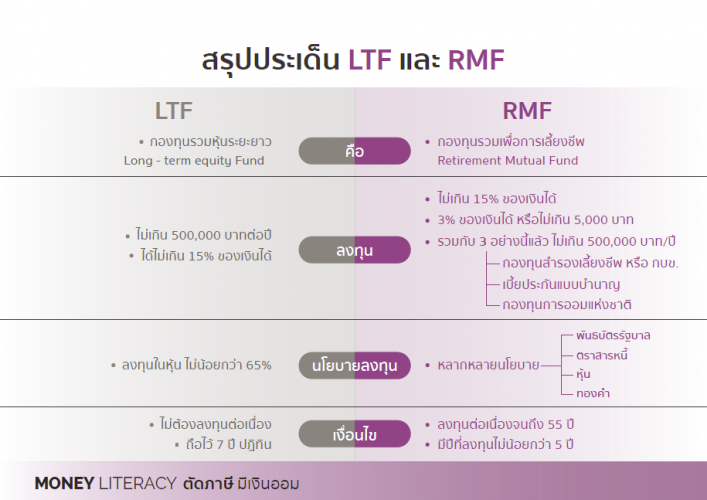 อีกระดับของวางแผนภาษีด้วย LTF และ RMF - Finnomena