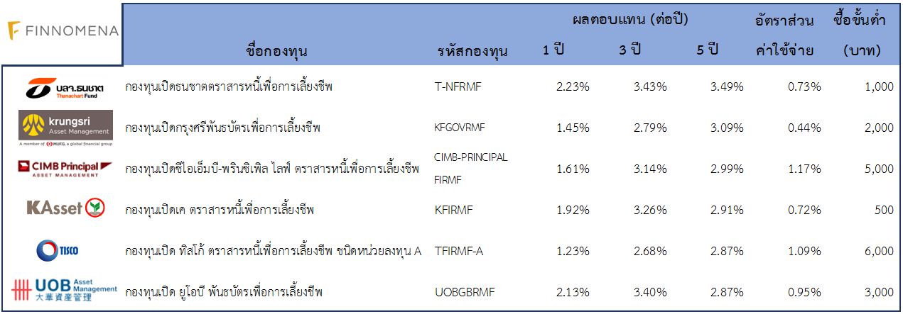 RMF แบบไหนที่เหมาะกับคุณ เพื่อเป้าเกษียณระยะยาว - Finnomena