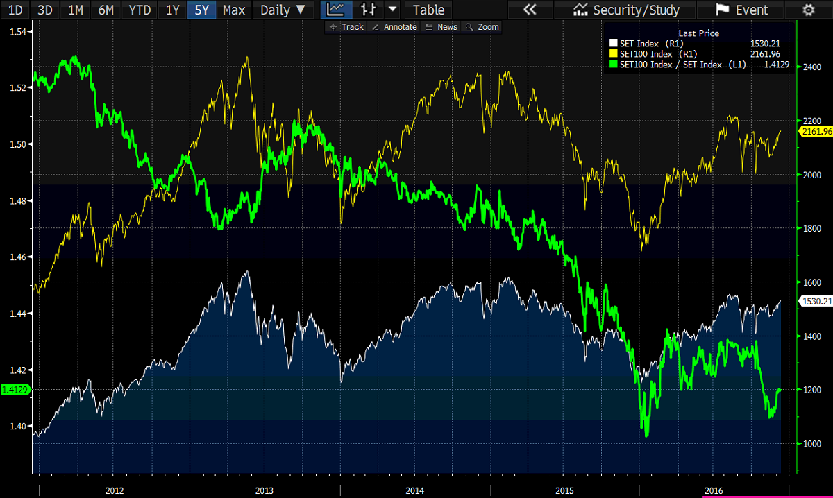 มาทำความรู้จักกับดัชนีตัวใหม่ "sSET Index" - Finnomena