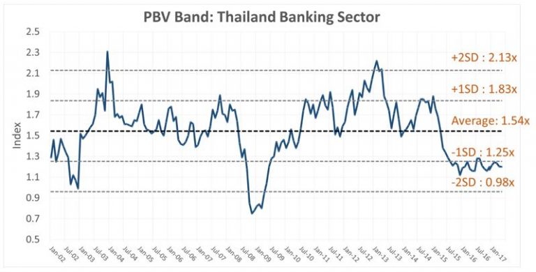 ทำไมวิเคราะห์หุ้นกลุ่มธนาคาร ต้องใช้ Price to book value (P/BV) - Finnomena