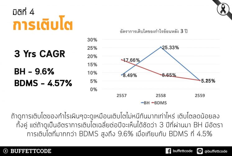 BH Vs BDMS ซื้อหุ้นโรงพยาบาลไหน ดียังไง? - Finnomena