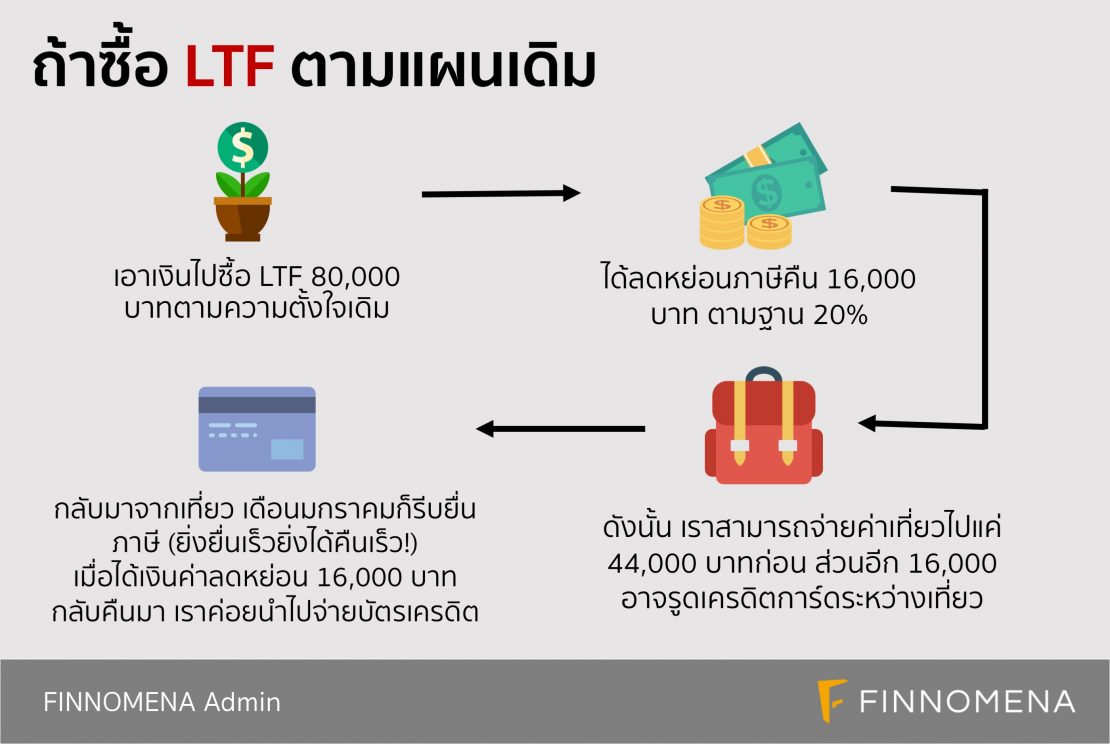 ได้ทั้งเที่ยว ได้ทั้งลดหย่อนภาษี เพียงวางแผนซื้อ LTF & RMF ล่วงหน้า ...