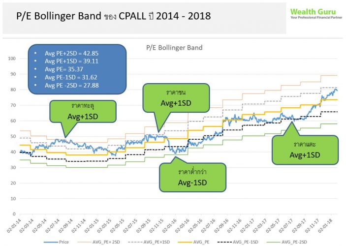 P/E Bollinger Band เครื่องมือที่ไม่ควรมองข้าม - Finnomena