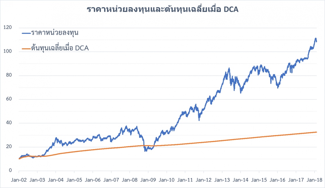 DCA แบบจับจังหวะ ดีกว่า DCA ธรรมดาจริงหรือ? - Finnomena
