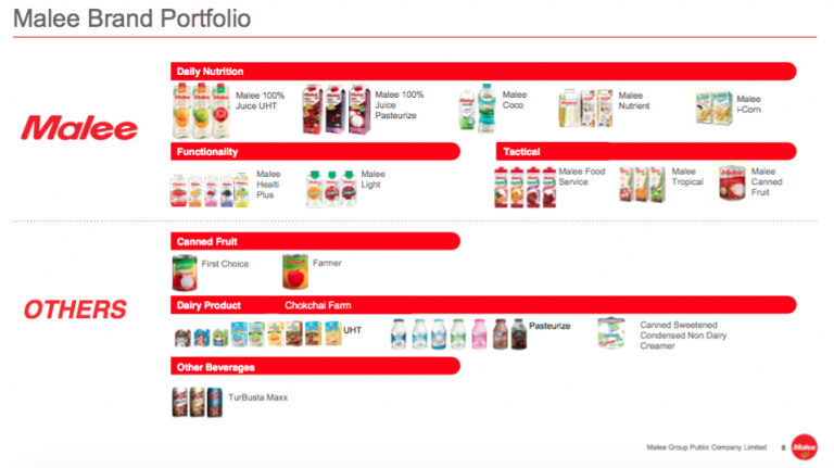 MALEE - เมื่อน้ำผลไม้ไทยบุกโลก โหนเทรนด์สุขภาพ - Finnomena