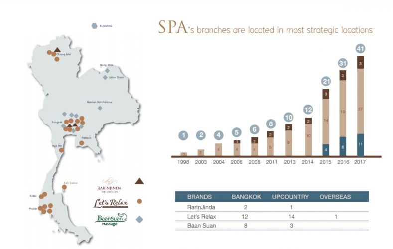 โตสบายๆ ไปกับ SPA - หุ้นไทยที่นำสปาไทยไปสู่สปาโลก - Finnomena