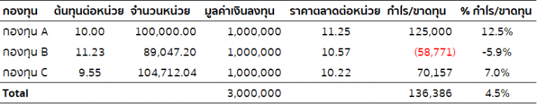 TWRR กุญแจความสำเร็จของการลงทุน - Finnomena