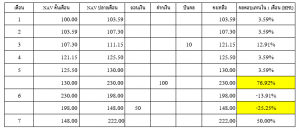 รู้ผลตอบแทนที่แท้จริง! ด้วยการวัดผลตอบแทนเฉลี่ยแบบ TWRR - Finnomena