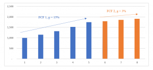 ประเมินมูลค่าหุ้นด้วย DCF: เขาทำกันอย่างไร? - Finnomena