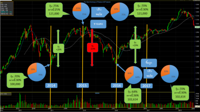 Rebalancing Portfolio ทำตอนไหนดี และทำไมต้องทำ? - Finnomena