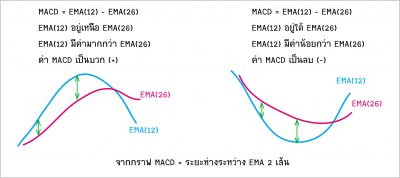 MACD ถ้าอยากใช้ ต้องรู้อะไรบ้าง? - Finnomena