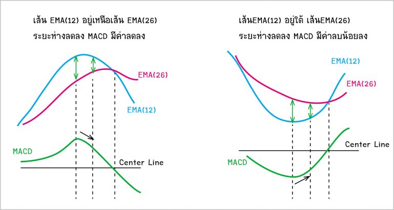 MACD ถ้าอยากใช้ ต้องรู้อะไรบ้าง? - Finnomena