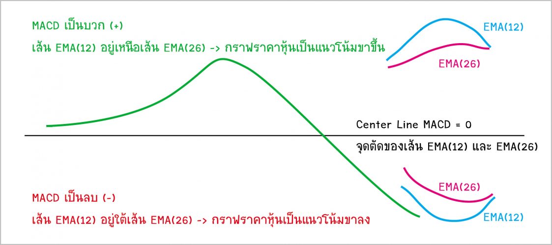 MACD ถ้าอยากใช้ ต้องรู้อะไรบ้าง? - Finnomena