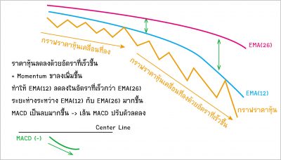 MACD ถ้าอยากใช้ ต้องรู้อะไรบ้าง? - Finnomena