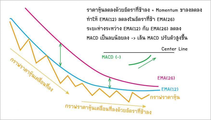 MACD ถ้าอยากใช้ ต้องรู้อะไรบ้าง? - Finnomena