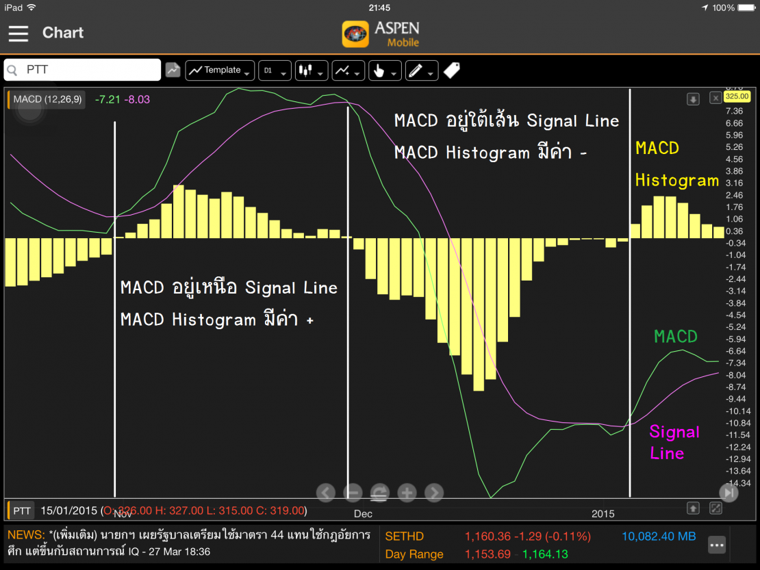 MACD ถ้าอยากใช้ ต้องรู้อะไรบ้าง? - Finnomena