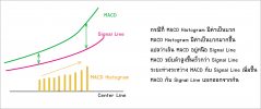 MACD ถ้าอยากใช้ ต้องรู้อะไรบ้าง? - Finnomena