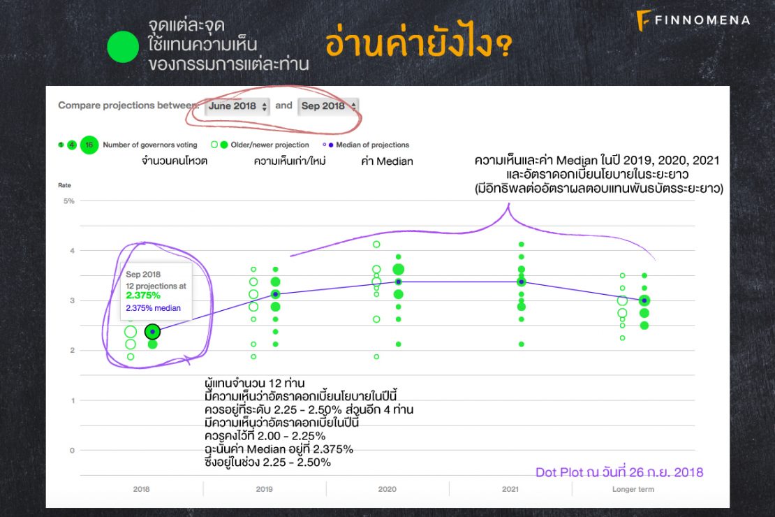 Fed Dot Plot คือ อะไร? - Finnomena
