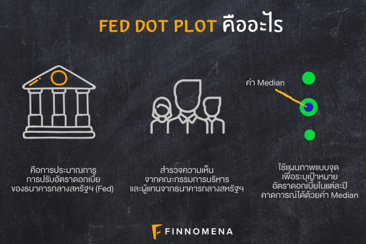 Fed Dot Plot คือ อะไร? - Finnomena