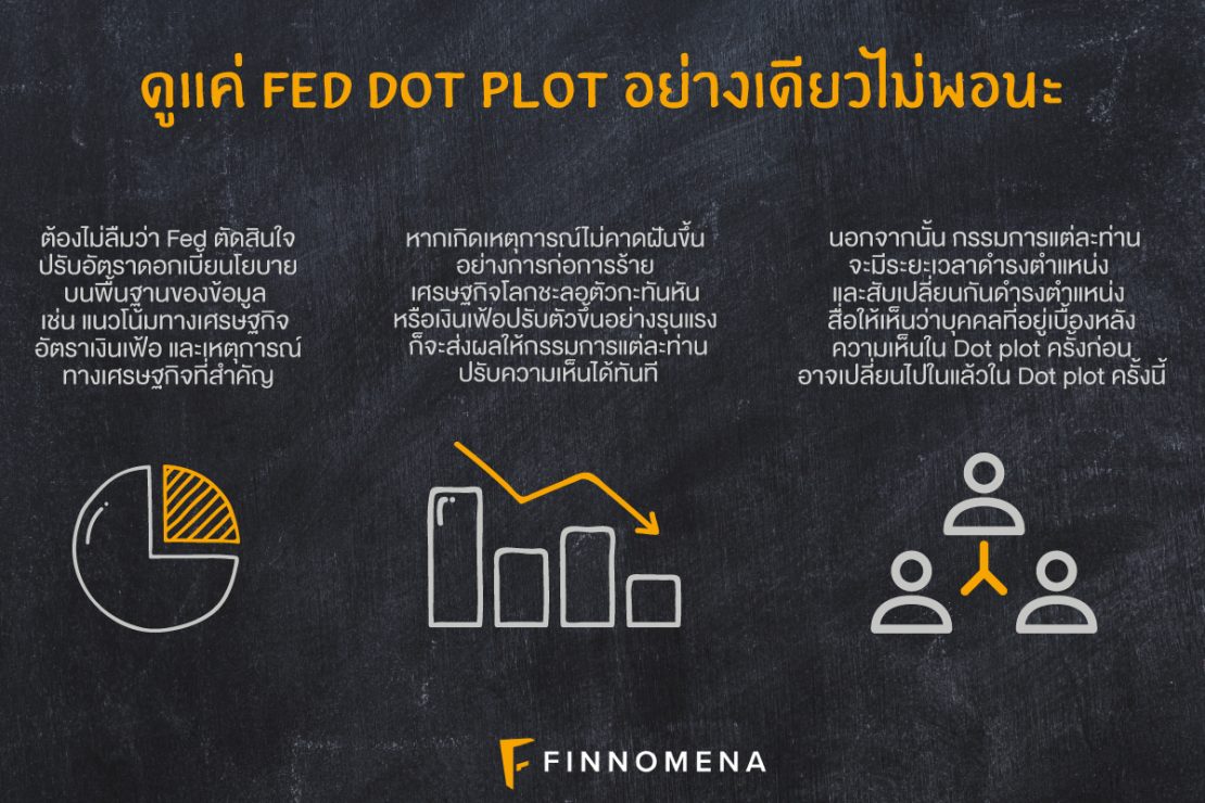 Fed Dot Plot คือ อะไร? - Finnomena