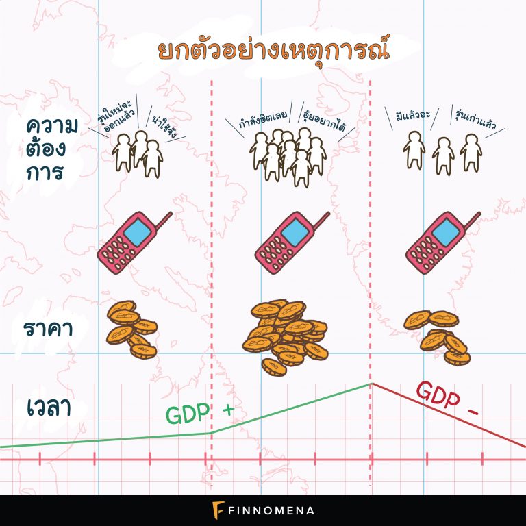 GDP คือ อะไร? ตัวเลขสำคัญทางเศรษฐกิจที่นักลงทุนควรรู้จัก - FINNOMENA