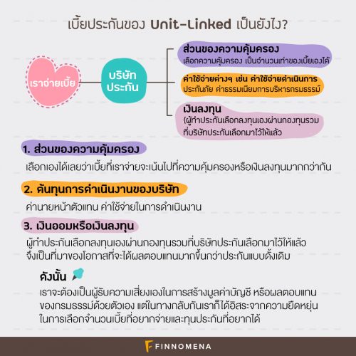 สรุป ยูนิตลิงค์ (Unit-Linked) คืออะไร? แล้วต่างกับประกันชีวิตแบบเดิมๆ ...
