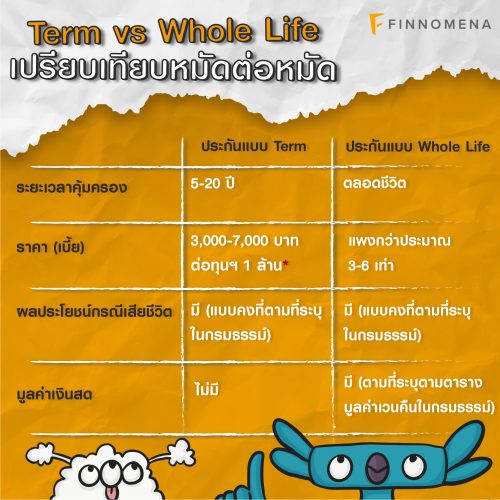 Term Life vs. Whole Life: ใช้ประกันอะไรวางแผนการศึกษาลูกดีกว่ากันนะ ...