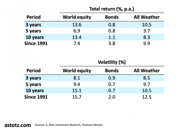 เอาชนะทุกสภาวะตลาด ด้วยพอร์ตการลงทุน A.Stotz All-Weather Strategy ...