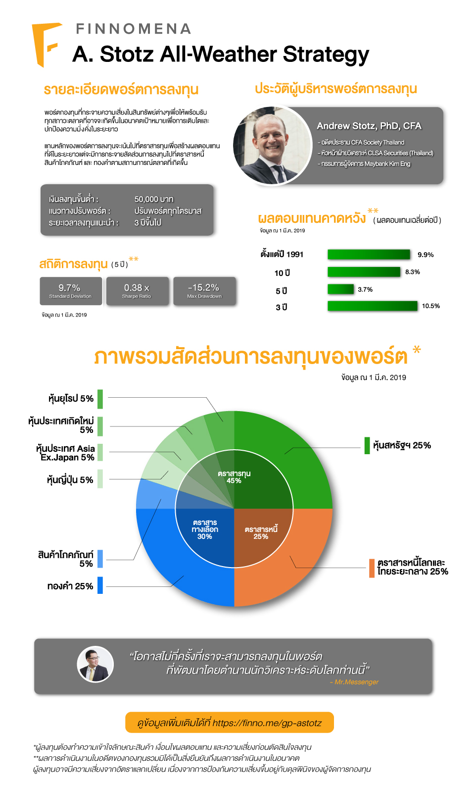 เอาชนะทุกสภาวะตลาด ด้วยพอร์ตการลงทุน A.Stotz All-Weather Strategy ...