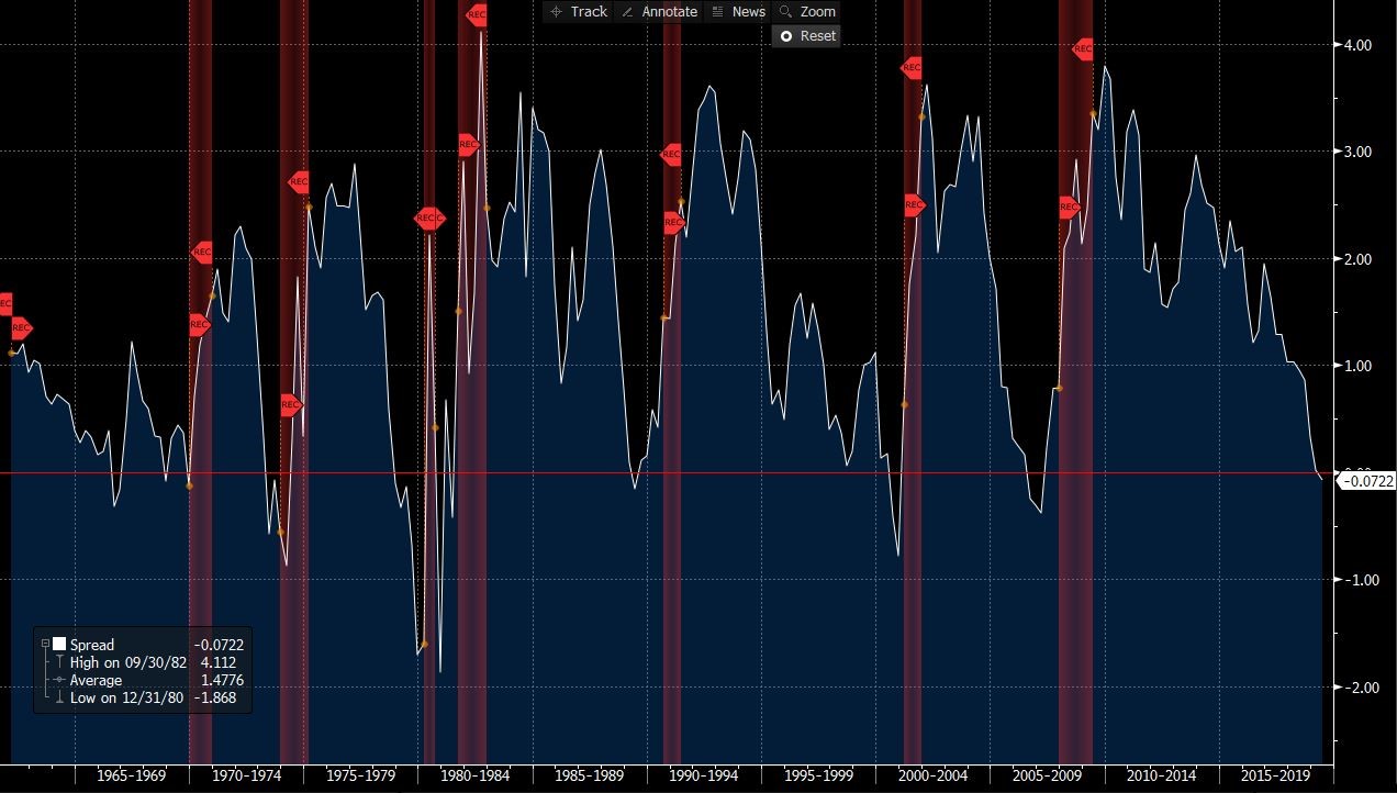 รู้ทัน Inverted Yield Curve: เกิดขึ้นเพราะอะไร และกำลังส่งสัญญาณอะไร ...