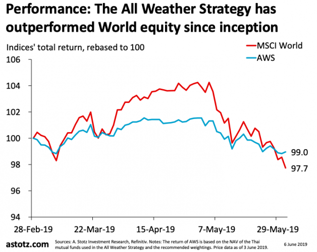 All Weather Strategy ประจำครึ่งปีแรก (2019): หุ้นยังผันผวนท่ามกลาง ...