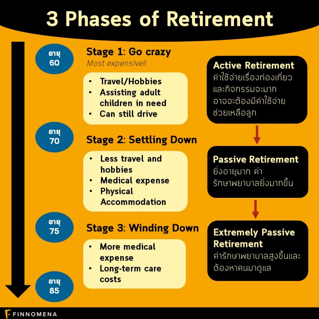 รู้จัก 3 Phases of Retirement ก่อนวางแผนเกษียณ - Finnomena