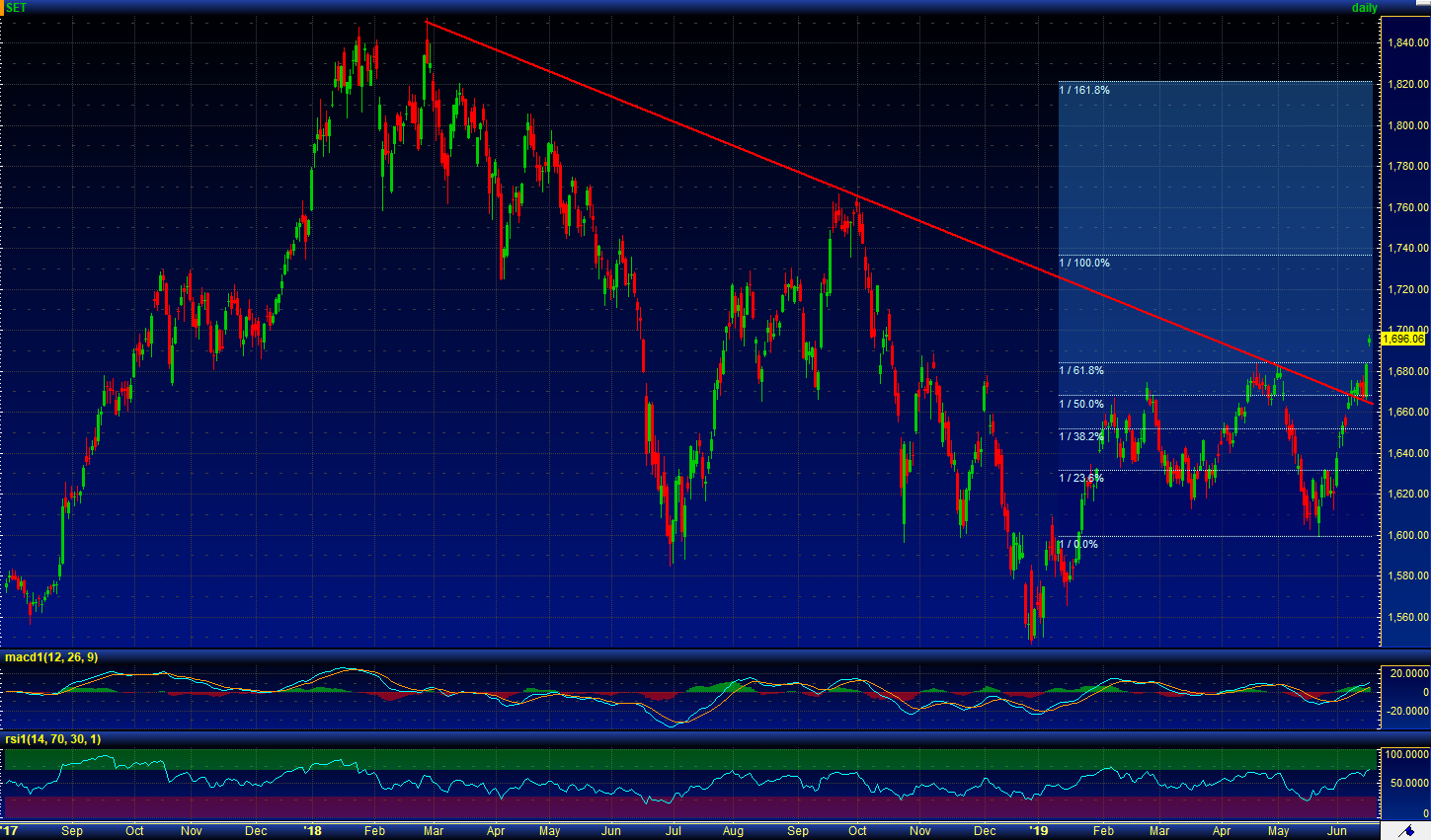 Tactical view - Finnomena