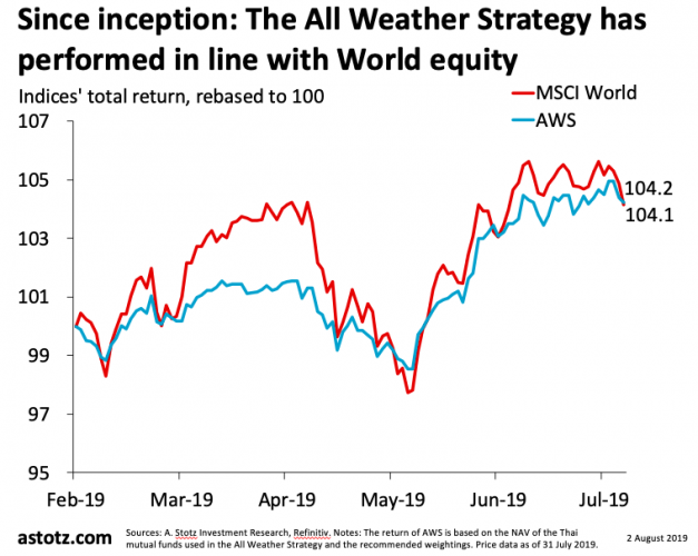 All Weather Strategy กรกฎาคม 2019: เฟดลดดอกเบี้ย ลุ้นดอลลาร์อ่อน ทอง ...