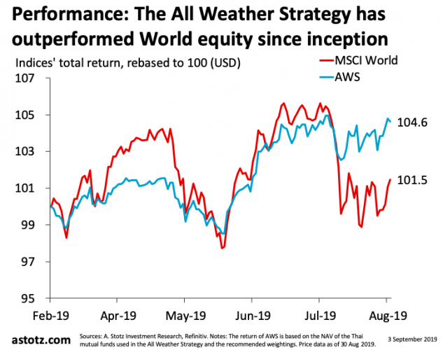 All Weather Strategy สิงหาคม 2019: เพิ่มสัดส่วนหุ้นยุโรป ลดตราสารหนี้ลง ...