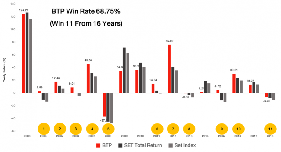 สรุปจุดเด่น 3 กองทุนเด็ดจาก บลจ.บัวหลวง BTP, B-SENIOR, B-INNOTECH ...