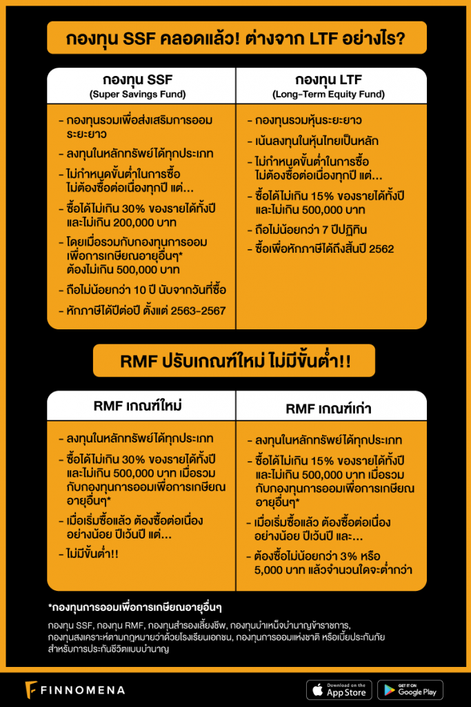 กองทุน SSF คืออะไร? ต่างจาก LTF อย่างไร? RMF ปรับเกณฑ์ใหม่ ไม่มีขั้นต่ำ ...