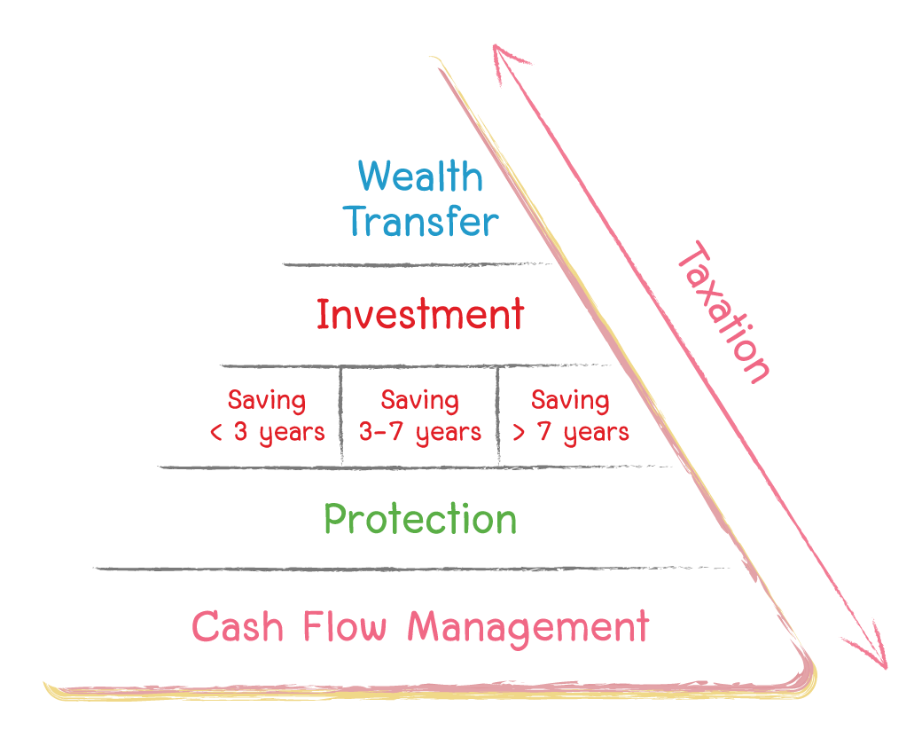 Money Management: วางแผนการเงิน แบบครบทุกขั้นตอน - FINNOMENA