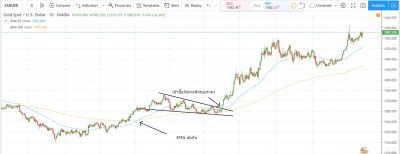 20 ema crosses 200 ema - sdmyte
