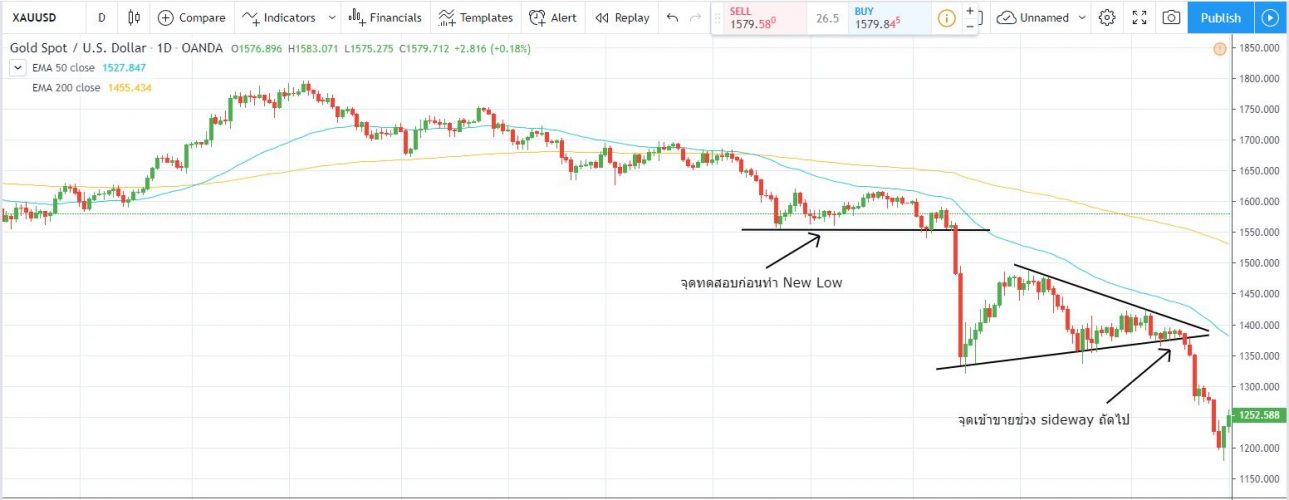 ดูหุ้น "ขึ้น" หรือ "ลง" ดูยังไง? 3 วิธีดูแนวโน้มหุ้น ด้วยกราฟเทคนิค ...