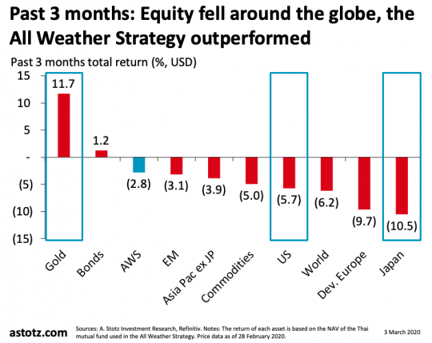 All Weather Strategy กุมภาพันธ์ 2020: เพิ่มสัดส่วนตราสารหนี้ ลดสัดส่วน ...